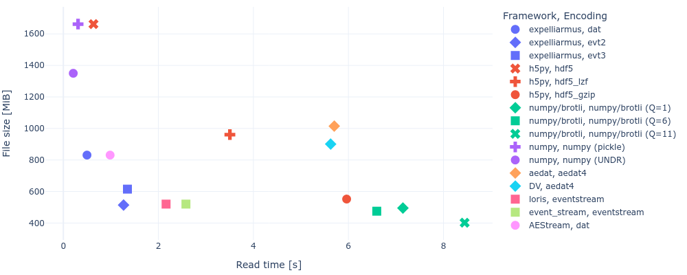 Efficient Compression For Event Based Data Gregor Lenz
